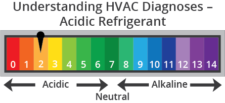 Understanding HVAC Diagnoses – Acidic Refrigerant - HVAC Investigators