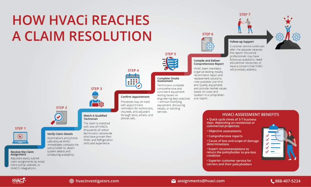 How HVACi Reaches a Claim Resolution - Alpine Intel