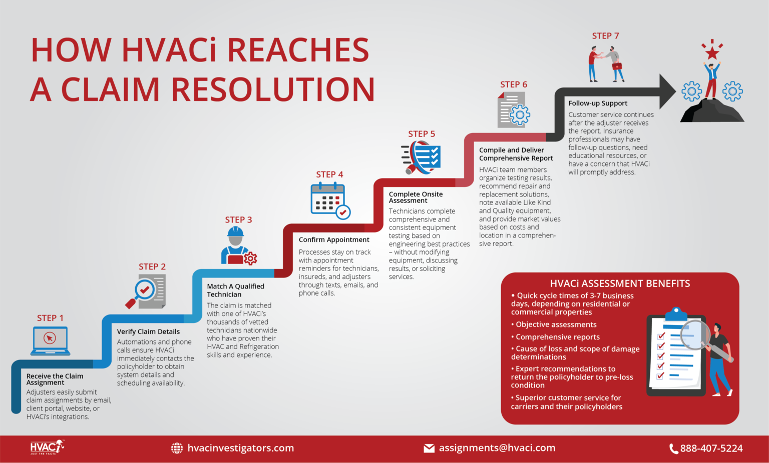 How HVACi Reaches A Claim Resolution - HVAC Investigators
