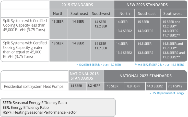 HVAC Efficiency Rule Changes For Equipment Made or Imported to The U.S ...